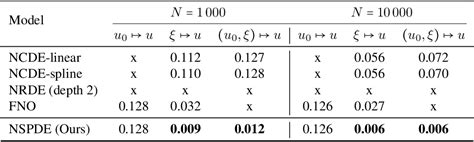 neural stochastic partial differential equations paper and code catalyzex