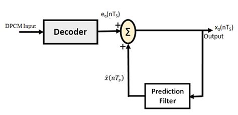explain pulse code modulation