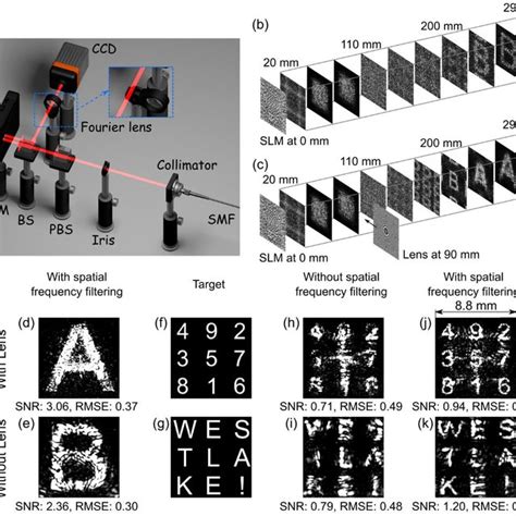 a the experimental set up for holography multiplexing with a lens download scientific