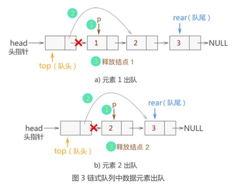 【python数据结构系列】☀️《队列 顺序队列、链式队列、双端队列 》——知识点讲解 代码实现☀️ 腾讯云开发者社区 腾讯云