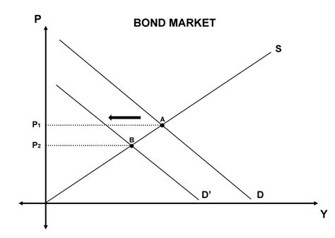 Why Is There An Inverse Relationship Between Bond Yield And Prices