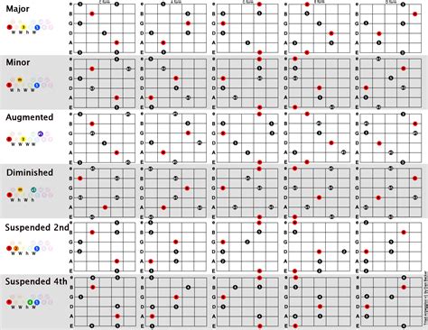 Printable Guitar Triad Chart
