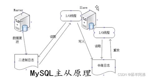mysql主从原理 csdn博客