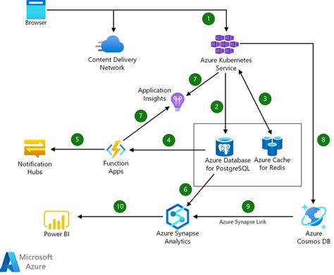 get started with cloud native technologies microsoft cloud native