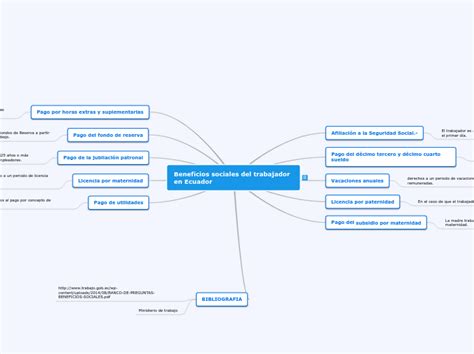 Los Beneficios Sociales Del Trabajador Mapa Mental Porn Sex Picture