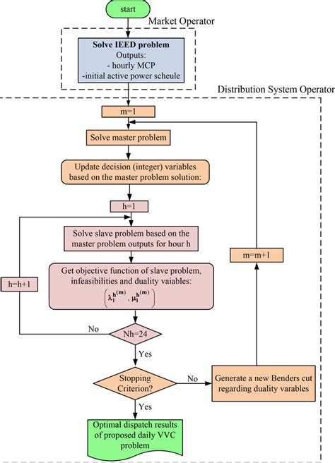 flowchart of the optimization problem based on benders decomposition download scientific