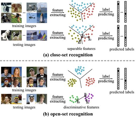 comparison between close set and open set recognitions a the cnn download scientific diagram