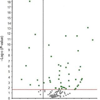 Volcano Plot Showing Abundance Graph Of Log 2fold Change CE In