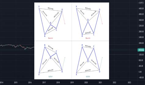 Bat Harmonic Patterns Education TradingView