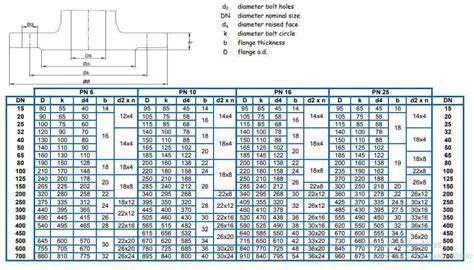 Flange Facings Dimensions According To Standard EN 1092 1 46 OFF