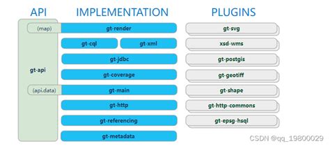 geotools概述 geotoolkits csdn博客