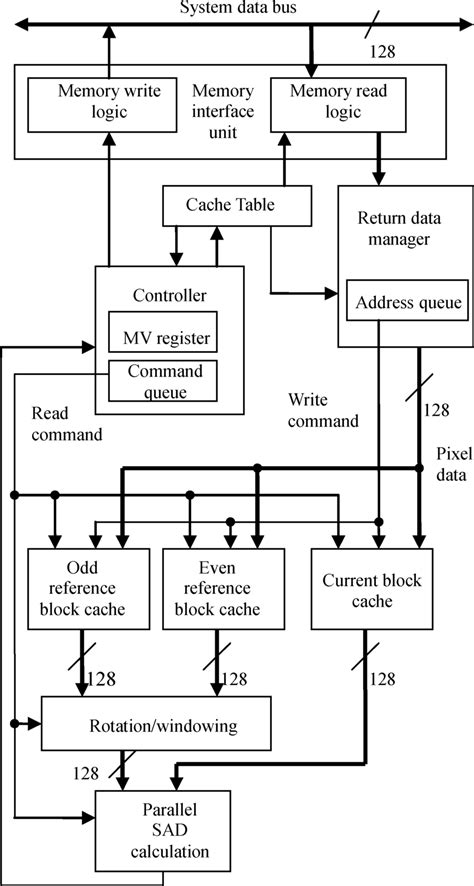 proposed vlsi architecture download scientific diagram