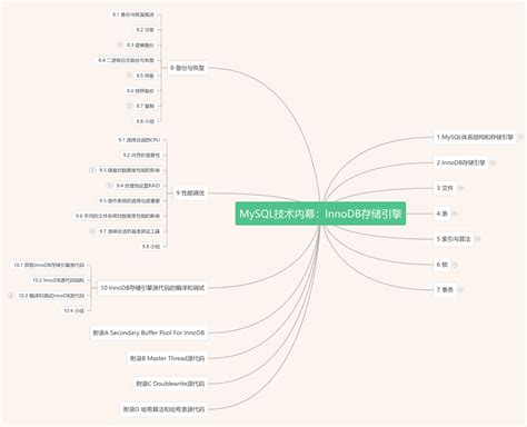 mysql技术内幕：innodb存储引擎 思维导图模板 processon思维导图、流程图