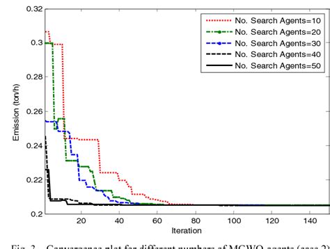 figure 3 from multi objective modified grey wolf optimizer for optimal power flow semantic scholar