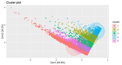github caio felice cunha customer segmentation based rfm analysis machine learning in r using