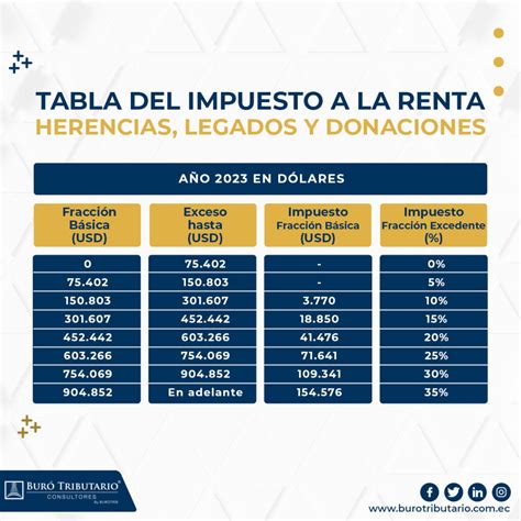 EL SRI ACTUALIZÓ LOS RANGOS DE LAS TABLAS PARA LIQUIDAR EL IMPUESTO A