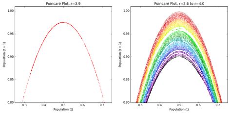 chaos theory and the logistic map geoff boeing