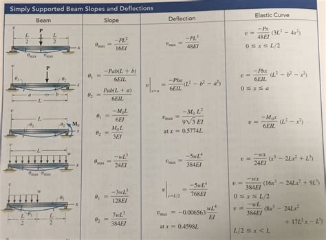 Solved Simply Supported Beam Slopes And Deflections Elastic Chegg