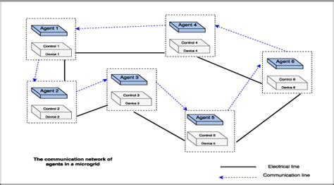 figure 1 from distributed finite time optimal resource management for microgrids based on multi