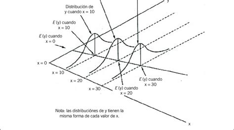 Supuestos del modelo y sus implicaciones Distribución de y cuando x