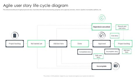 Agile User Story Life Cycle Diagram Ppt Example