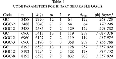 table i from decoding of interleaved generalized goppa codes semantic scholar