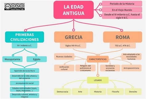 Esquemas y mapas conceptuales de Historia 1º de E S O Enseñanza de