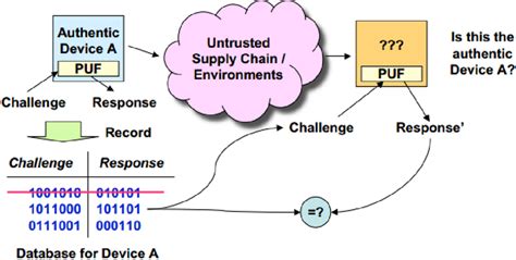 a puf based authentications protocol overview download scientific diagram