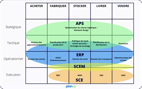 Les Logiciels Dans La Supply Chain Planup SupplyChain Les Solutions