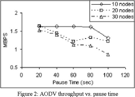 figure 2 from performance comparison of the aodv and dsdv routing protocols in mobile ad hoc