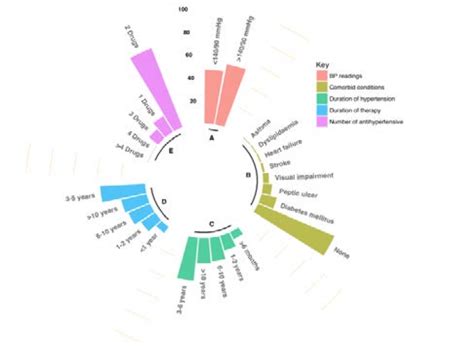A Circular Barplot Of Selected Clinical Characteristics Of Hypertensive