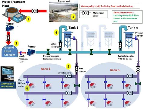 application of digital twin to zagreb s water distribution network structville