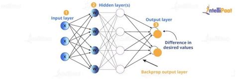 backpropagation algorithm overview and how it works