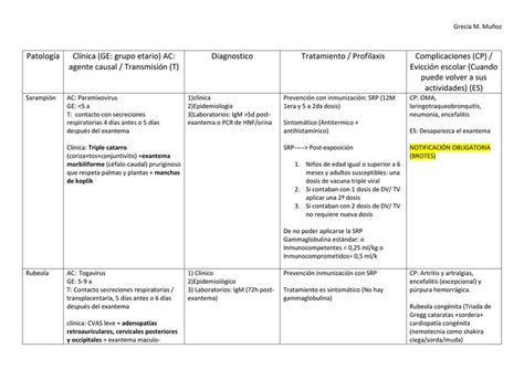 Exantematicas cuadro comparativo para estudio Grecia Moreno Muñoz uDocz