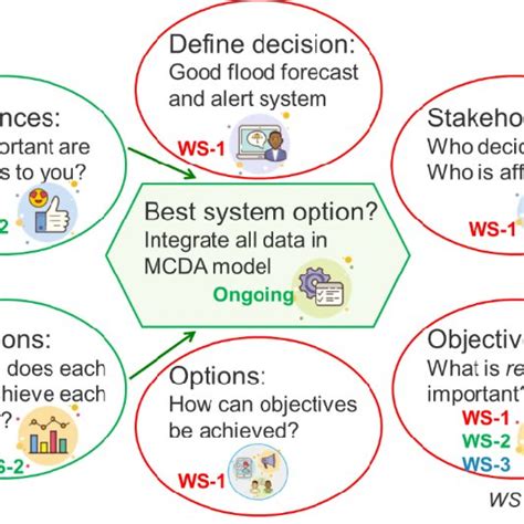 The Steps Of Multi Criteria Decision Analysis Mcda As Carried Out In