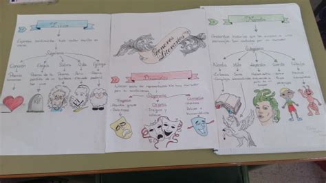 Mapa Mental Genero Literario MAPA META
