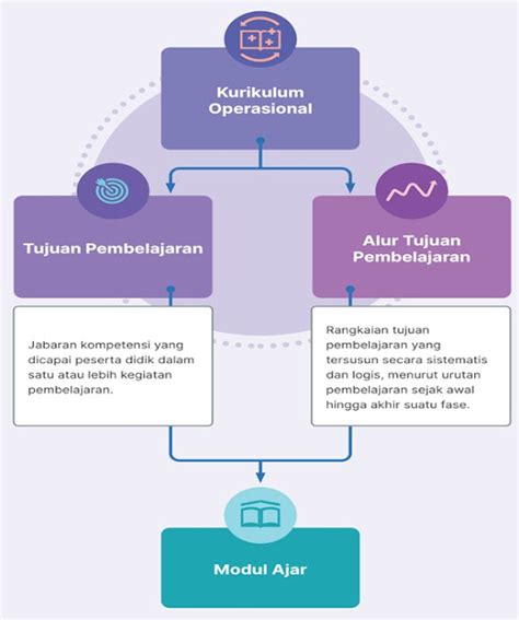 Capaian Pembelajaran Cp Dan Alur Tujuan Pembelajaran Atp Ikm