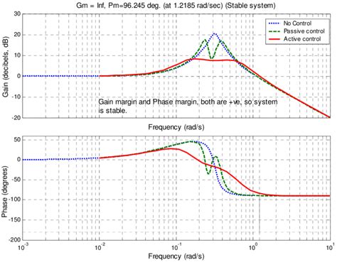 bode s plots for the designed active control system and uncontrolled download scientific