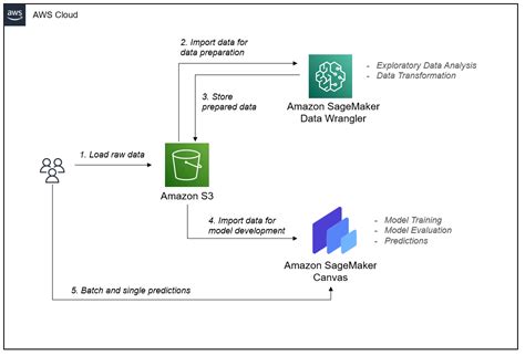Build A Risk Management Machine Learning Workflow On Amazon SageMaker
