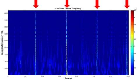 frequency time diagram of continuous wavelet transform cwt for download scientific diagram