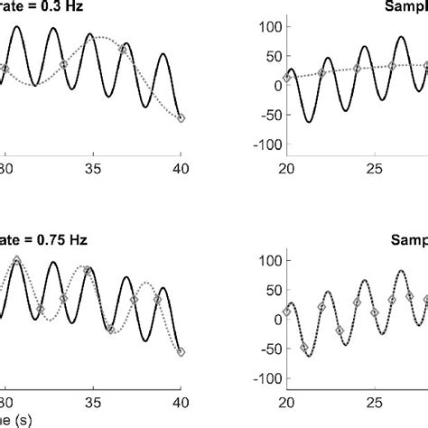 illustration of the nyquist shannon sampling theorem if sampling at a download scientific