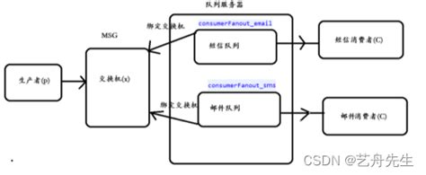 mq消息队列，以及rabbitmq详细（中1）五种rabbitmq实用模型 rabbitmq五种消息模型 csdn博客