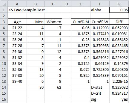 Two Sample Kolmogorov Smirnov Real Statistics Using Excel