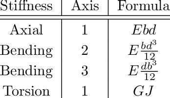 Axial Stiffness Of A Beam The Best Picture Of Beam
