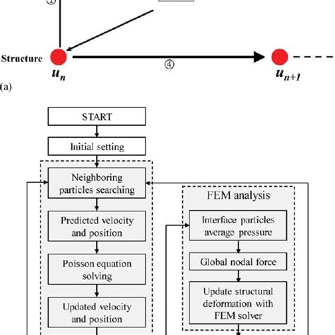pdf coupled moving particle simulation finite element method analysis of fluid structure