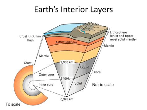 PPT Introduction To Earths Interior Layers PowerPoint Presentation