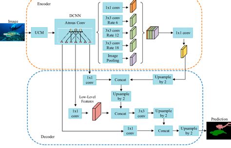 structure of underwater image semantic segmentation network download scientific diagram