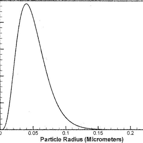 Two Parameter Gamma Probability Density Distribution Function With D