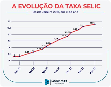 O Que Taxa Selic E Como Ela Afeta Os Investimentos