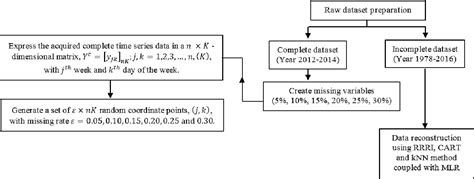 figure 2 from a comparison of multiple imputation methods for recovering missing data in